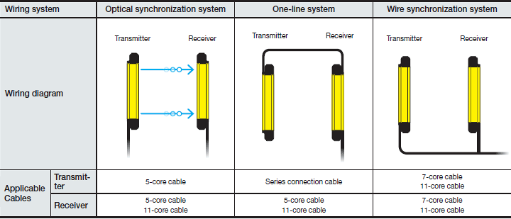 Step 4: Select the Cables : GL-R series | KEYENCE America