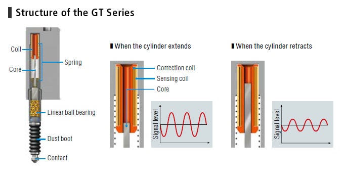 Principle And Types Of Contact Positioning Sensors Sensor Basics Introductory Guide To