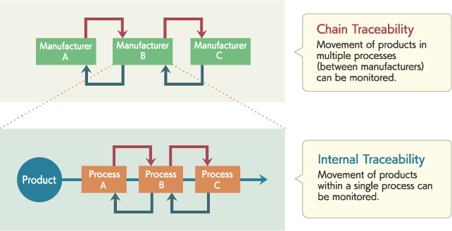  What Is Traceability Traceability Solutions KEYENCE America