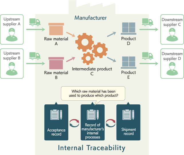 Traceable Meaning Flare Integration