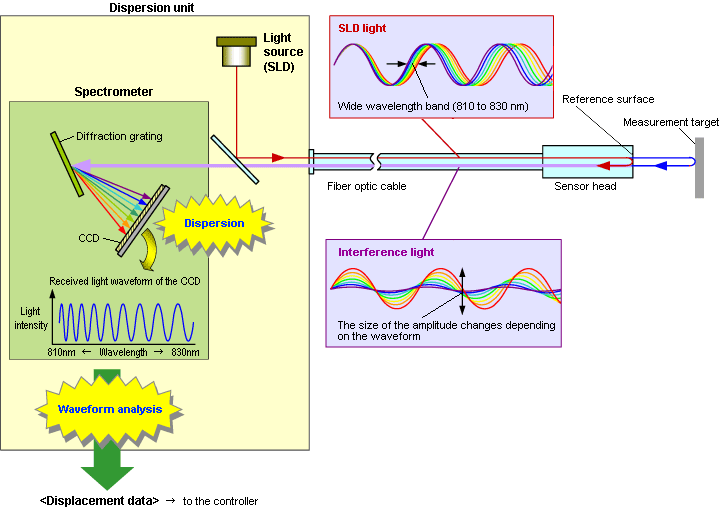 The Principles of Spectral Interference Systems - 1 : SI-F series ...